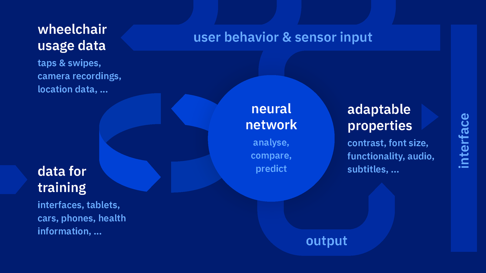 An Adaptive Interface | Moritz Gut